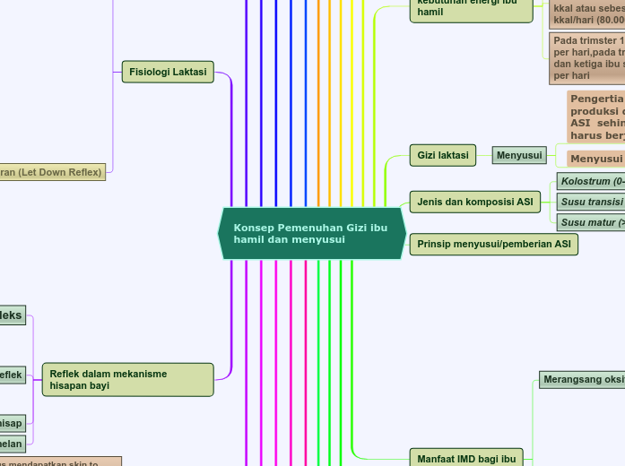 Konsep Pemenuhan Gizi ibu hamil dan menyus...- Mind Map